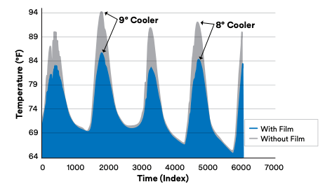 Olympia WA | 3M Window Tint | Window Film | Sun Control